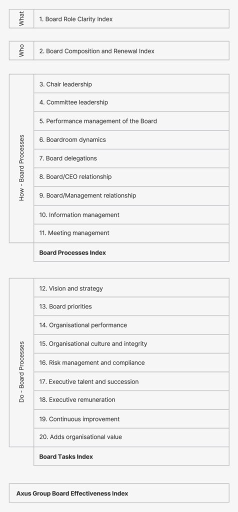 Research: Boards must be effective in 20 discrete areas to be high ...